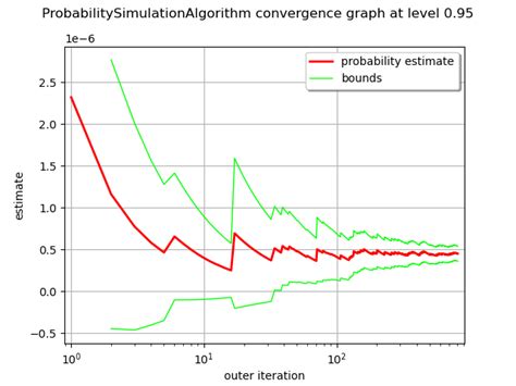 Use The Importance Sampling Algorithm — Openturns 120 Documentation