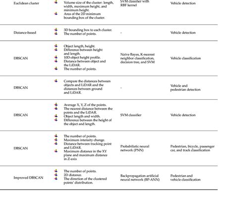 Summary Of The Features Used For Lidar Data Classification Download