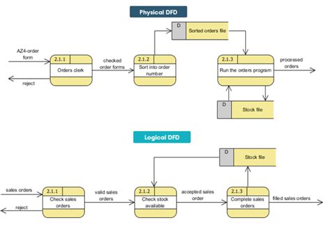 High Level Logical Data Flow Diagram