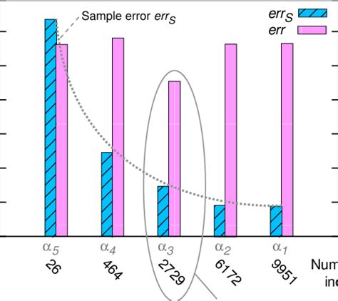 cross validated error estimates hashed bars and generalization errors