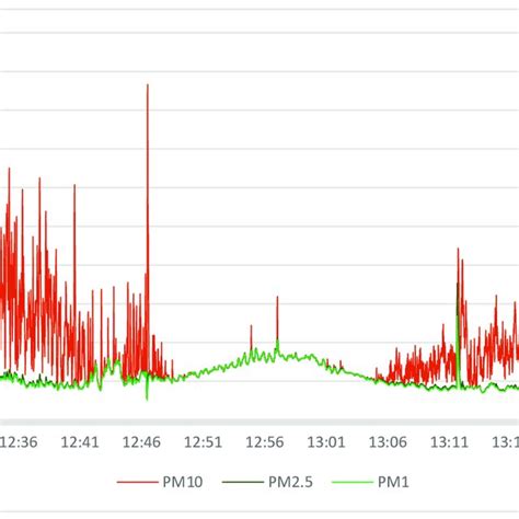 Pm Fraction Trends During The Citrus Combustion Emission Sampling The