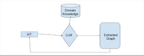 Large Language Models Enhancing Iot Security