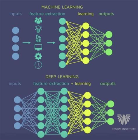 Brice Machine Learning Vs Deep Learning Whats The Difference 🤔💻