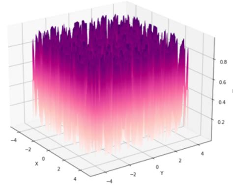 Python Implementation Of Schaffer Function