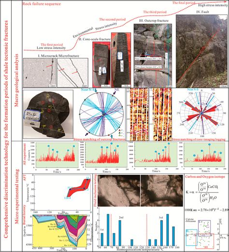 Frontiers Deciphering The Formation Period And Geological