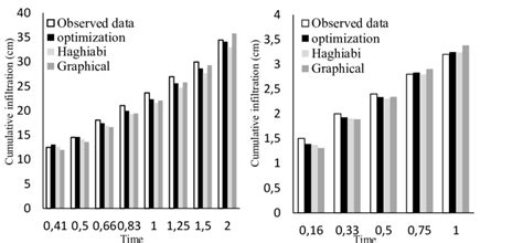 Comparison Of Cumulative Infiltration Obtained By Different Method For