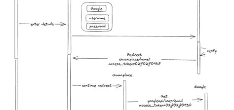 sso vs oauth and the why