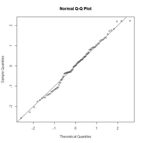 Assumptions Checking Residuals For Normality In Generalised Linear