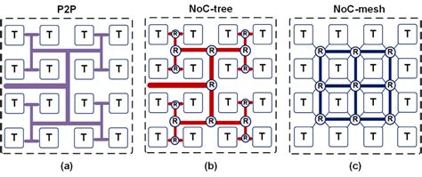 Multi Tiled Imc Architecture With Routing Architectures Based On A