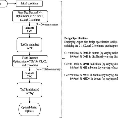 Sequential Sensitivity‐based Design Procedure Of The Modified