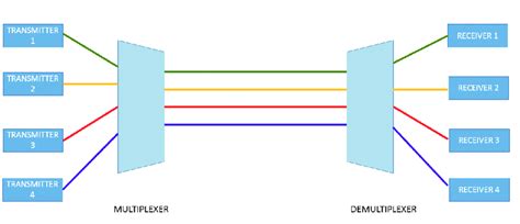 Wavelength Division Multiplexing Download Scientific Diagram