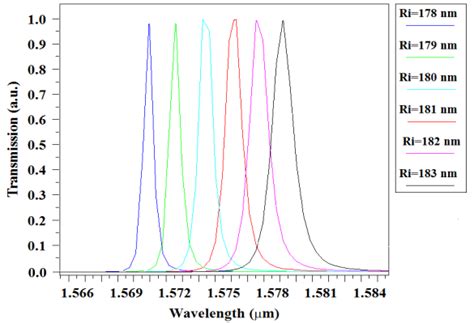 The Output Spectra Of The Proposed Filter For Different Values Of Ri