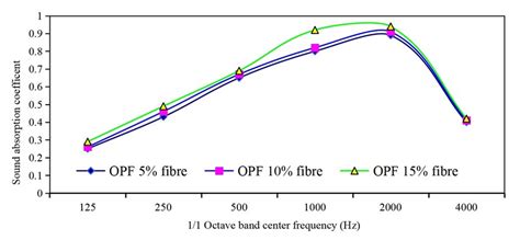 Sound Absorption Coefficient For Opf Polyester Composite Download