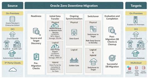 Oracle Zero Downtime Migration Zdm Complete Guide To Automated