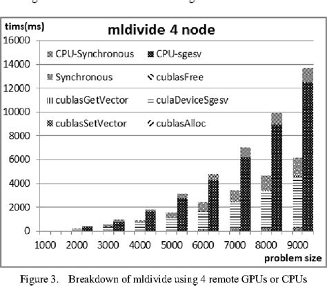 Figure From An Acceleration Toolkit Of MATLAB Based On Hybrid CPU GPU Clusters Semantic Scholar