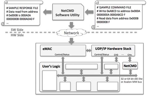 How To Easily Control And Monitor Your Design Over Ethernet Cast