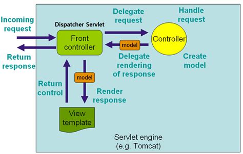 dispatcherservlet 디스패처서블릿