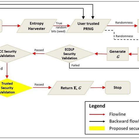 Flow Chart Of Generation Of Cryptographically Secure And Trusted Short Download Scientific