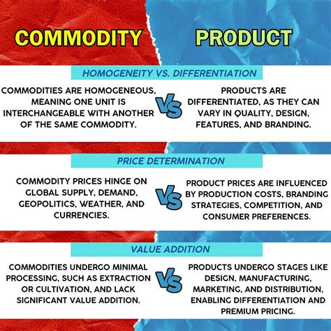 Difference Between Commodity And Product