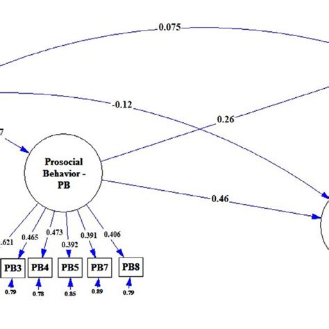 The Structural Equation Modeling Sem Results Of The Model Download