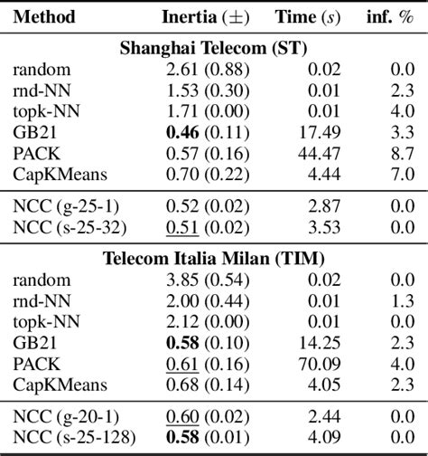 table 2 from neural capacitated clustering semantic scholar