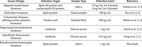 Comparison Of Active Biosensors For Sars Cov 2 Detection The Sensor