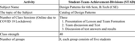 Details Of Collaborative Learning Activity Conducted Download