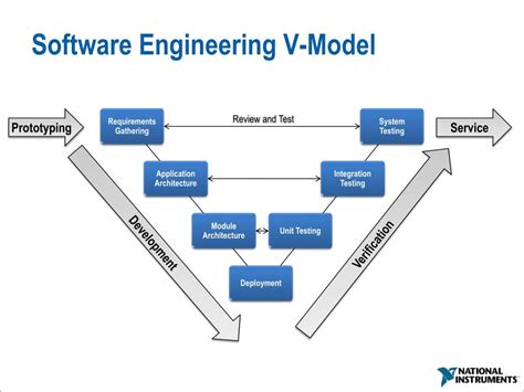 PPT An Overview Of Software Development Best Practices For LabVIEW PowerPoint Presentation