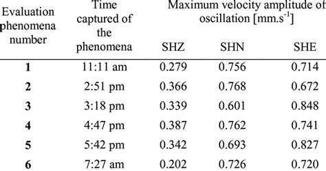 Maximum Amplitudes Of Velocity Measurement 3 Download Table