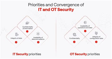 Enhance Cybersecurity With Itot Convergence