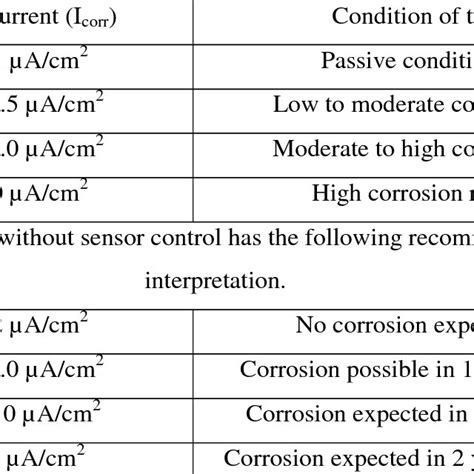 Linear Polarization Resistance Measurement Download Scientific Diagram