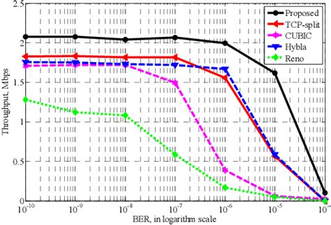 Figure 8 From Performance Evaluation Of Pep Based On Cross Layer In Satellite Communication