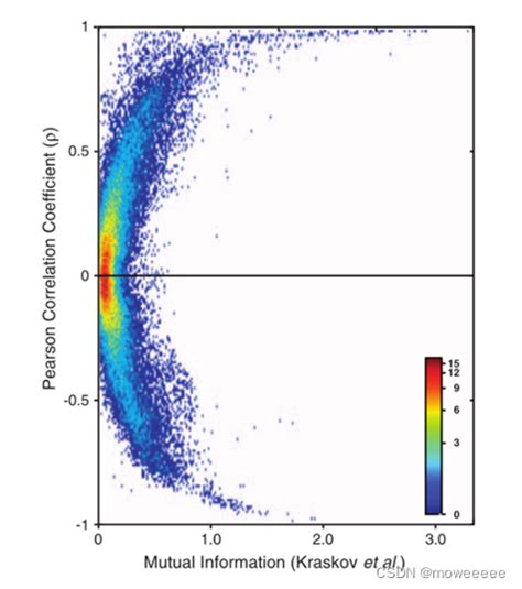 最大信息系数（maximum Information Coefficientmic最全介绍 Csdn博客