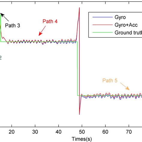 Yaw Angle Estimation Performance Comparison Between Approaches Using Download Scientific