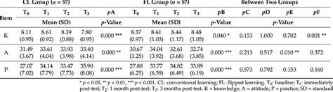 Knowledge Attitude And Practice Of Ebp N 114 Download Scientific Diagram
