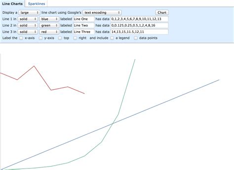 Google Charting Tool Style Org