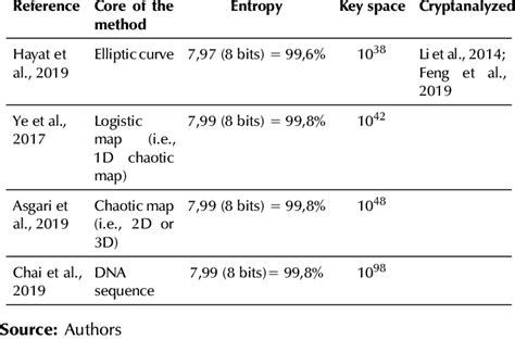 Image To Image Encryption Comparison With Some Related Works