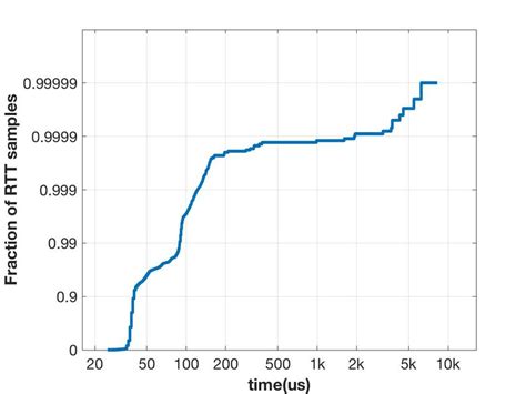 Rtt Latency For 100k 1kb Messages For A Single Non Blocking Tcp Ip