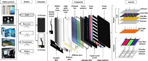 Essential Structure Of Lcm Of Display Products Download Scientific Diagram