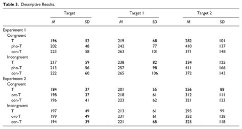 Mixed Effects Modeling Results Download Scientific Diagram