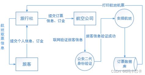 [软工导论③]实验报告三（机票预订系统的需求分析建模、总体结构设计、详细设计、测试）） 软件工程机票预订系统 csdn博客