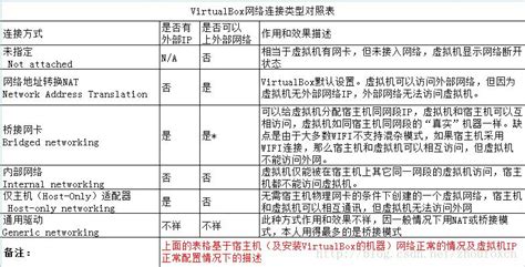 开发人员学linux 2 ：virtualbox中安装centos7系统设置 知乎