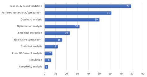 Distribution Of Validation Techniques Download Scientific Diagram