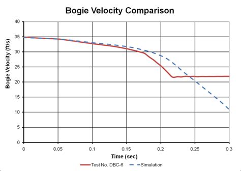 Bogie Velocity Comparison Test And Simulation Test No Dbc 6