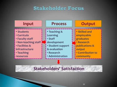 Assessment And Accreditation Process Of Naac In Revised Accreditation