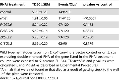 Elt 2 Is Required For C Elegans Immunity To S Enterica Download Table