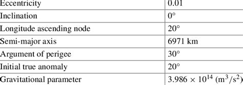 Parameters For The Reference Orbit Orbital Parameters Value Download