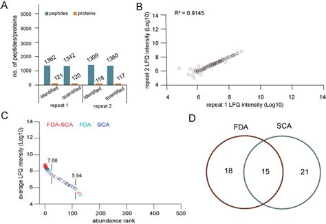Plasma Proteome Profiling Workflow 2—depletion Of High Abundant Download Scientific Diagram