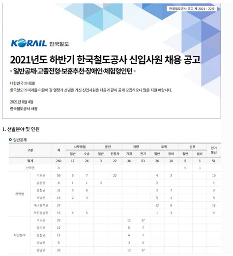 닥치고취업 ★ 총1600명 한국철도공사 채용 2021년 하반기 한국철도공사 신입사원 채용