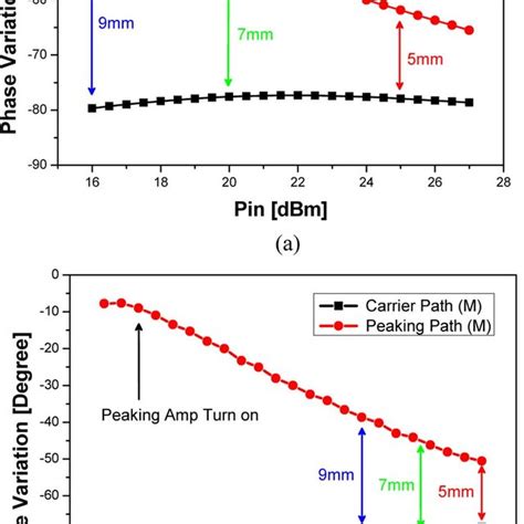 Schematic Diagram Of Unsymmetrical Doherty Amplifier With Phase Offset Download Scientific